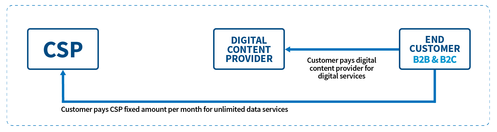 How 5G SA Can Change the Digital Value Chain in the CSPs’ Favour